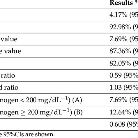 Performance And Prognostic Capacity Of Plasma Fibrinogen Test As A