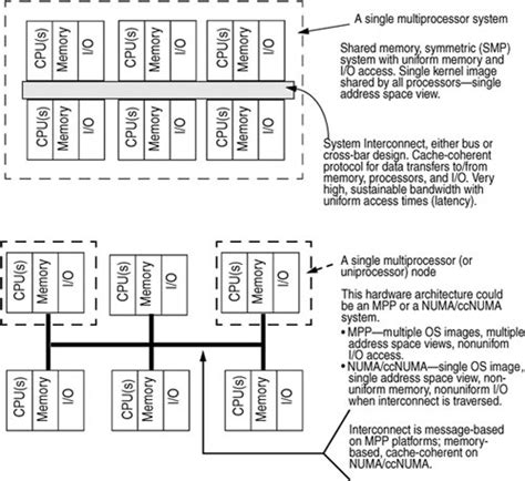 Section 172 Parallel Systems Architectures Solaris Internals Solaris 10 And Opensolaris