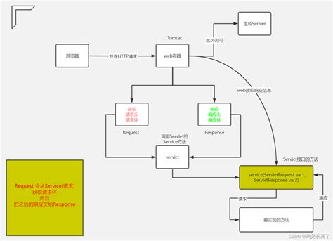 【java Ee】servlet的生命周期及线程安全servlet线程的父线程 Csdn博客