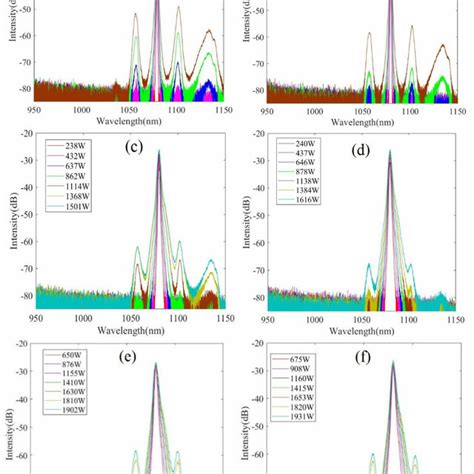 Output Spectrum Versus Output Power Under Different Various Seed Power