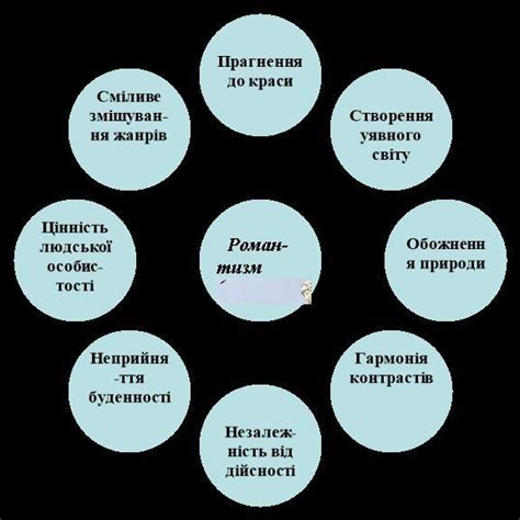 ДОПОМОЖІТЬ створити інформаційне гроно романтизм Школьные Знания Com