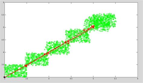 Plot For The Distance Travelled In Multiple Iterations Download