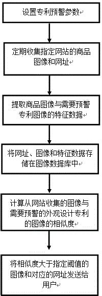 Design Patent Early Warning Method Eureka Patsnap