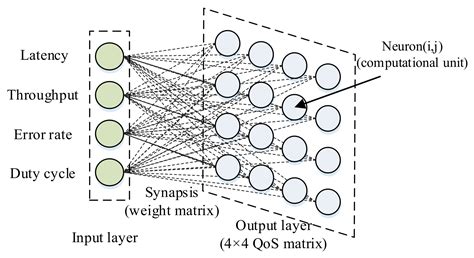 Electronics Free Full Text An Overview Of Machine Learning Based Energy Efficient Routing