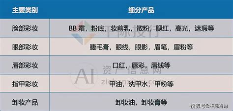 2024年彩妆行业研究报告 第一章 行业概况化妆品行业是研发生产和销售化妆品的行业化妆品是指以涂抹喷洒或者其他类似方法散布于人体表面的