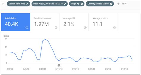 Google Search Console Page Filter Throwing Off Accuracy Of Numbers