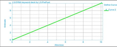Elasto Plastic Material Modelling From Raw Data And Validation Using Ls Dyna Skill Lync