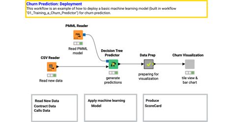 deploying the churn predictor knime community hub