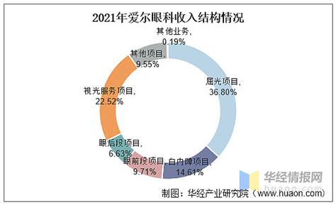 干货一文看懂眼科医疗服务行业竞争格局爱尔眼科赛道领跑 原文标题全球及中国眼科医疗服务行业现状及竞争格局分析 爱尔眼科 赛道领跑图一