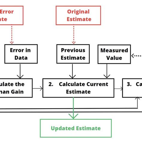 The Block Diagram Of Kalman Filter Version That Is Used In Current