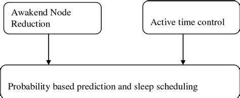 Figure 1 From Improving The Lifetime Of The Wireless Sensor Nodes Using
