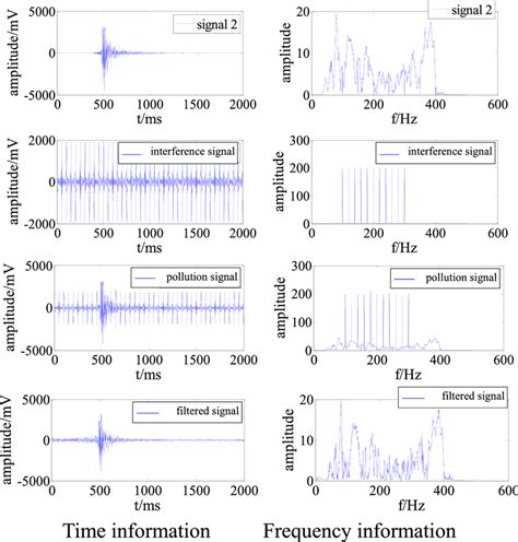 Time And Frequency Information Of A Signal Polluted By Multi Frequency Download Scientific
