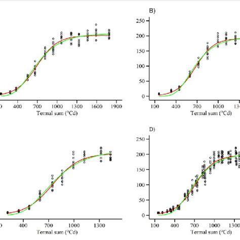 Logistic Red Curve And Gompertz Green Curve Models Adjusted To The Download Scientific