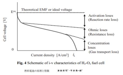 Electrochemical Impedance Analysis For Fuel Cell