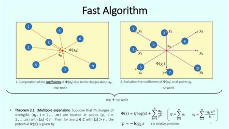 Github Shayandodgeparticlesimulation An Algorithm Is Presented For The Rapid Evaluation Of