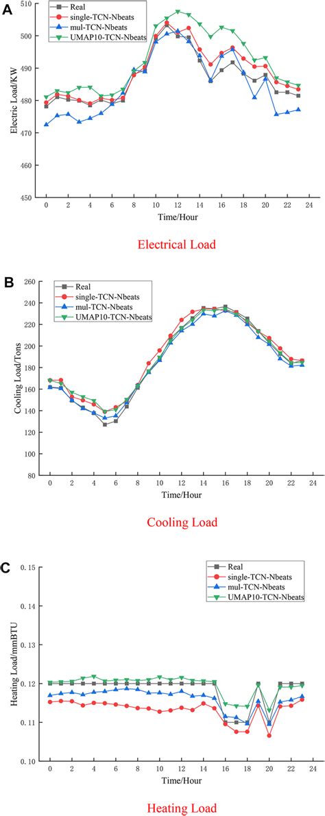 Typical Daily Load Forecasting Curve Jun 1st 2021 Download