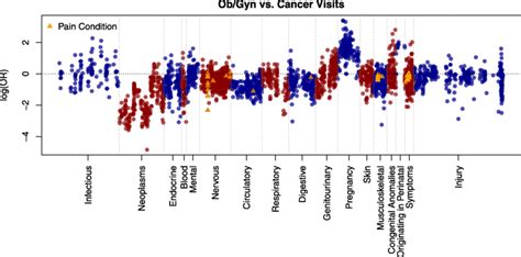 Manhattan Plot Of Log Odds Ratio Of Association Between Conditions Download Scientific