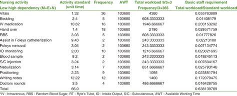 Nurses Requirement For Low High Dependency Level Patients Based On Download Scientific Diagram
