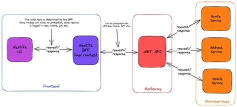 Nextjs Bff Security With Api Gateway Microservices Rnextjs