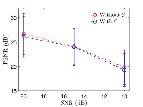 PSNR Mean And Standard Deviation Values For All The Three Sample Images Download Scientific