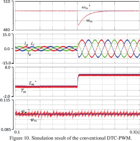 figure 10 from an advanced multiple predictive direct torque control of