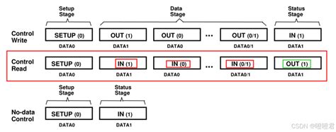 usb分析仪抓取数据包分析 usb协议分析仪抓包 csdn博客