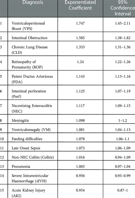 Generalized Linear Cost Model Adjusted For Gestational Age Survival