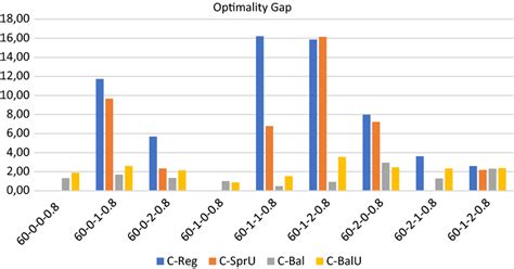 Optimality Gap 60 Patients—consistency Aware Download Scientific Diagram