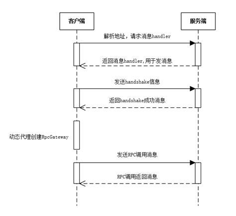 Flink Rpc 详解 守护之鲨