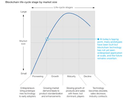 Blockchain Trends In 2023 — Future Usage And Prospects Of Blockchain