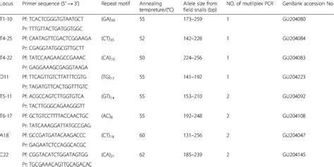 Primers Of The 8 Microsatellite Loci In O Hupensis Download Table