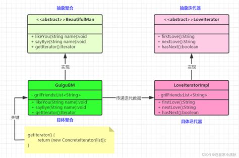 【设计模式】 行为型模式（behavioral Patterns）behavior设计模式 Csdn博客