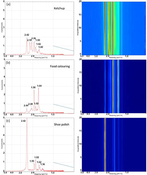 Figure 1 From Differentiation Of Body Fluid Stains Using A Portable Low Cost Ion Mobility