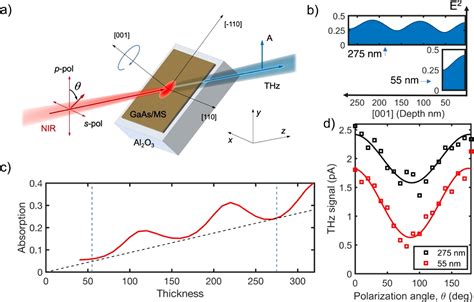 Terahertz Pulse Generation From Gaas Metasurfaces Acs Photonics