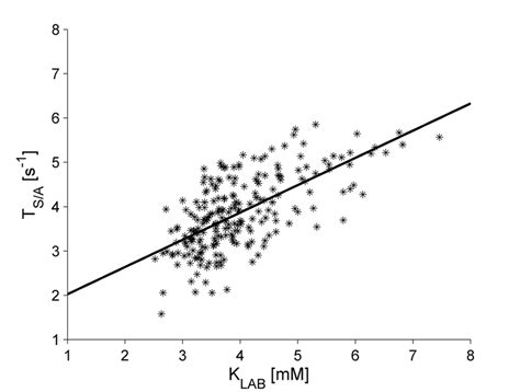 Linear Regression Between T S A And K Download Scientific Diagram