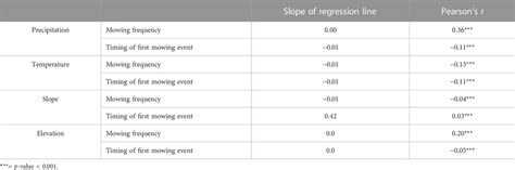 Frontiers Multi Annual Grassland Mowing Dynamics In Germany Spatio Temporal Patterns And The