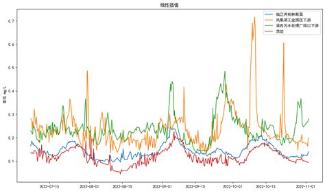 Python 数据整理与清洗 在水质自动监测数据分析中的应用井下环境监测数据处理python Csdn博客