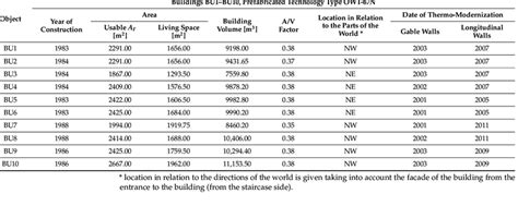Basic Technical Parameters Of The Tested Buildings Download