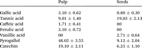 And Quantification Of Phenolic Compounds In Carob Pods By Hplc Analysis