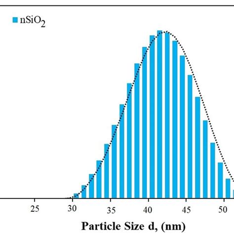 Histogram Analysis Of Particle Size Distribution Download Scientific