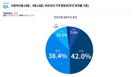 국내 투자자 64 리플 Sec와 소송서 승소 예상 코인니스