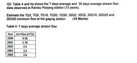 Solved Q5 Table 4 And 4a Shows The 7 Days Average And 30
