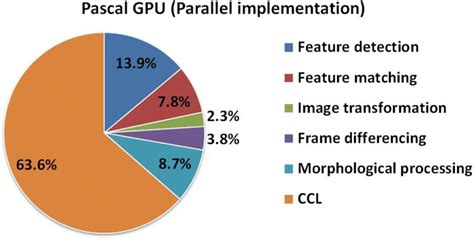 percentage execution times of parallel implementation on pascal gpu for