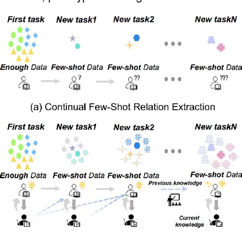 Figure 1 From Improving Continual Few Shot Relation Extraction Through