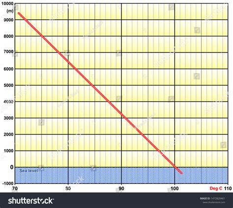 Boiling Point Water Altitude Elevation Meter Stock Vector Royalty Free 1472820461 Shutterstock