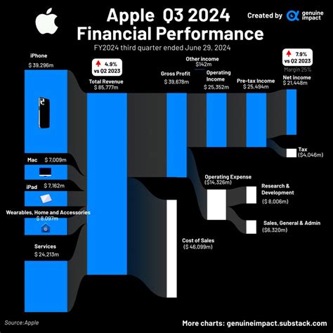 Genuine Impact On Linkedin Meta Facebook Apple Amazon Data Dataviz Datavisualisation…
