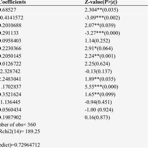 Estimates Of Maximum Likelihood Logit Model Download Scientific Diagram