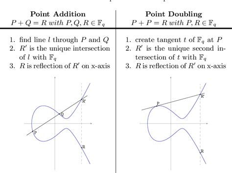 Table 1 From Ecdsa And Quartz In Comparison With Rsa Semantic Scholar