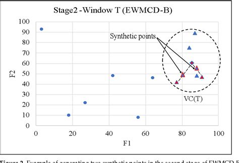 Figure 2 From An Elastic Self Adjusting Technique For Rare Class Synthetic Oversampling Based On