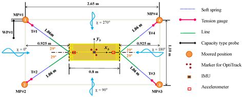 Numerical Simulation Of Seakeeping Performance Of A Barge Using